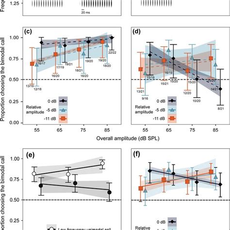 Acoustic Stimuli And Results For Experiment 2 A Spectrogram Download Scientific Diagram