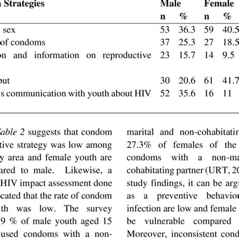 Perceived Hiv Prevention Strategies Among Youth N146 Download Scientific Diagram