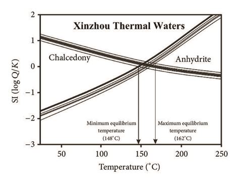Multicomponent Geothermometry Using Xinzhou And Shenzao Geothermal