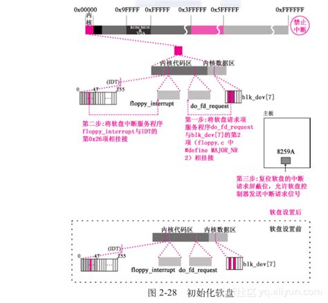 《linux内核设计的艺术：图解linux操作系统架构设计与实现原理》——212 初始化软盘 阿里云开发者社区