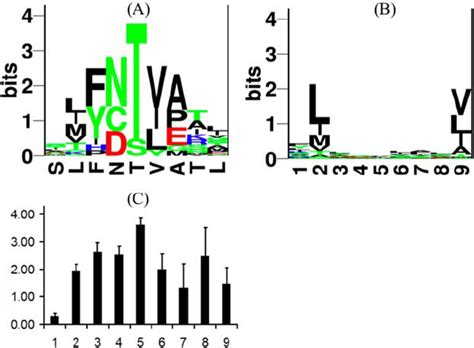 Tcr And Mhc Binding Motifs A Logo Plot [11] Of Recognized Single