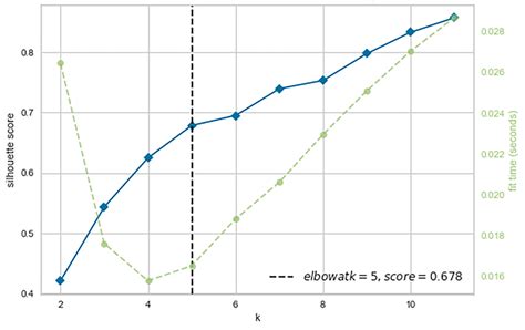 Silhouette Score Elbow For Gmm Clustering Download Scientific Diagram