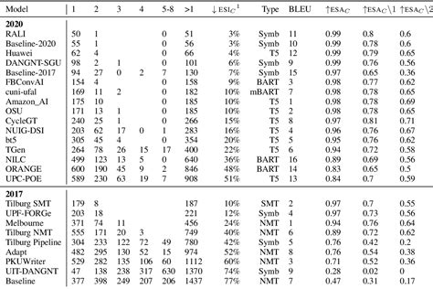 Table 1 From Entity Based Semantic Adequacy For Data To Text Generation Semantic Scholar