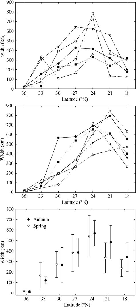 Figure 3 From Individual Repeatability In Timing And Spatial