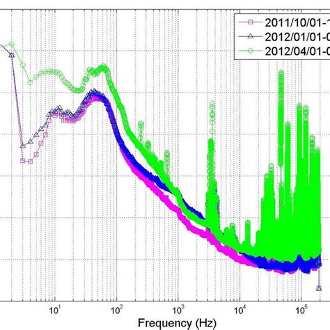 Daily Variation Of Ambient Noise 20120101~0107 Download