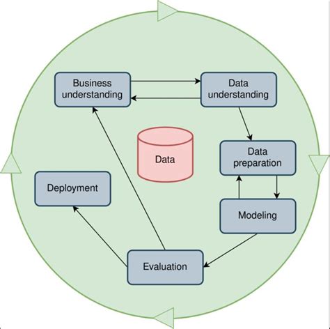 Stages Of The Crisp Dm Reference Model Source Adapted From Niaksu