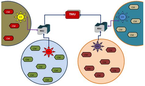 Designs Free Full Text Tacrp Traffic Aware Clustering Based