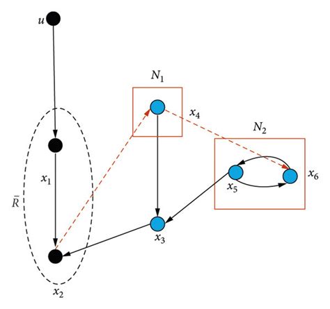 Illustration Of Algorithm 1 The Black And Blue Nodes And All The Black Download Scientific