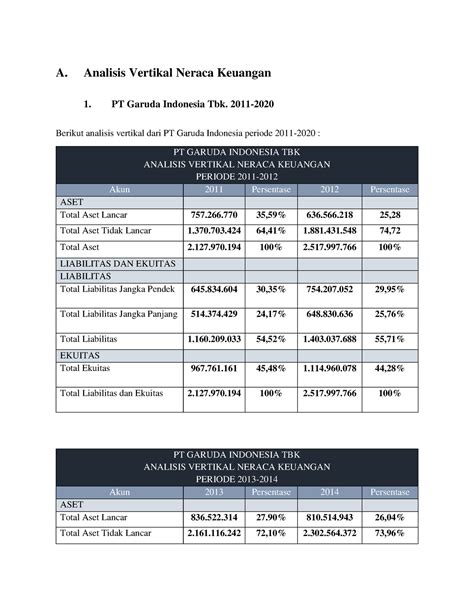 Analisis Vertikal Neraca Keuangan A Analisis Vertikal Neraca Keuangan 1 Pt Garuda Indonesia