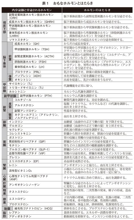 ホルモン一覧表 ホルモン 働き 一覧 ホルモンバランスの乱れで起こる体調不良を解説 Wyofnn