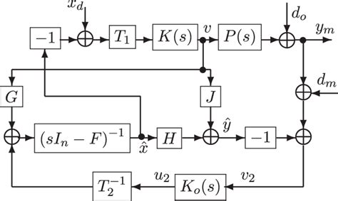one parameter observer controller configuration download scientific