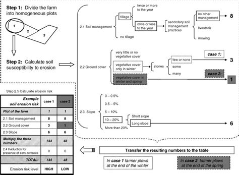 The Manual Can Be Used Easily In The Field To Identify How Changes In Download Scientific