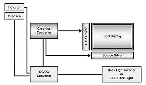LCD Monitor Construction Working Advantages Disadvantages