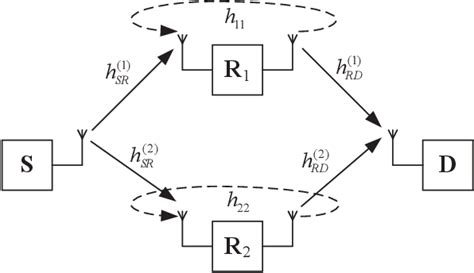 Figure 3 From Distributed Linear Convolutional Space Time Coding For
