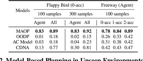 Object Oriented Dynamics Learning Through Multi Level Abstraction