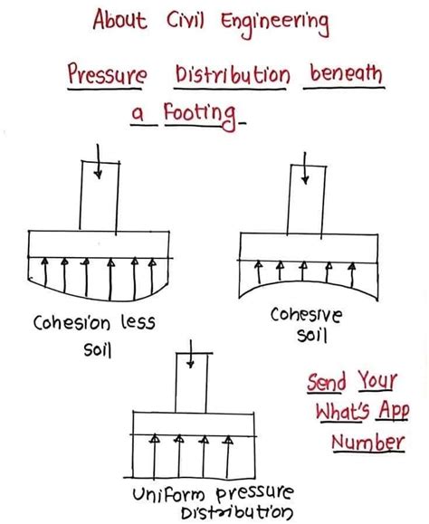 Engineering Infinity On Linkedin Pressure Distribution Beneath A Footing