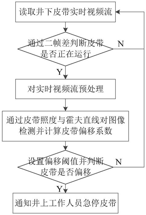 visual detection method for deviation of underground belt eureka
