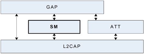 Ble协议 Smp（安全管理协议） Smp协议 Csdn博客