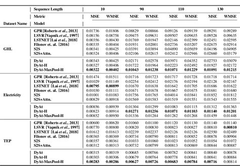 Table 1 From Dyat Nets Dynamic Attention Networks For State Forecasting In Cyber Physical