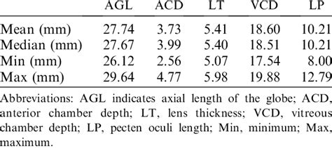 Biometric Measurements Obtained By Ocular Ultrasound In 45 Eyes Of 24 Download Scientific