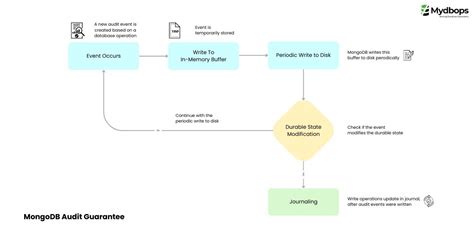 Manthiramoorthy Mandy On Linkedin Mydbops Mongodb Nosql Recommentation Implimentation