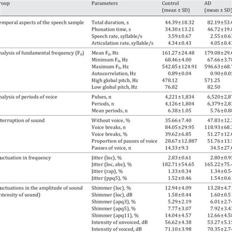 Measured Speech Parameters And Descriptive Data Download Table