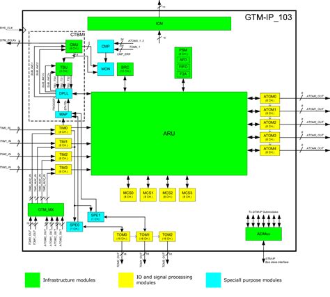 figure 3 1 from exploring the generic timer module s feasibility for