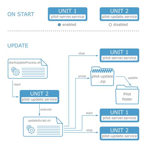 Система обновления Pilot Server на ОС Linux