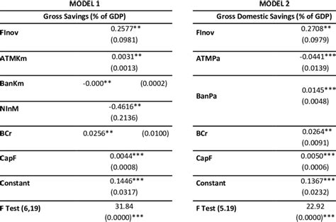 Fixed Effect Within Regression With Driscoll And Kraay Standard