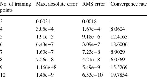 Convergence Of Error For Problem 3 Download Scientific Diagram