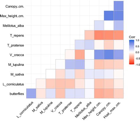 Spearman Correlation Matrix Between Butterfly Abundance Per Observation Download Scientific