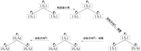 一种基于spark平台的并行序列模式挖掘方法与流程
