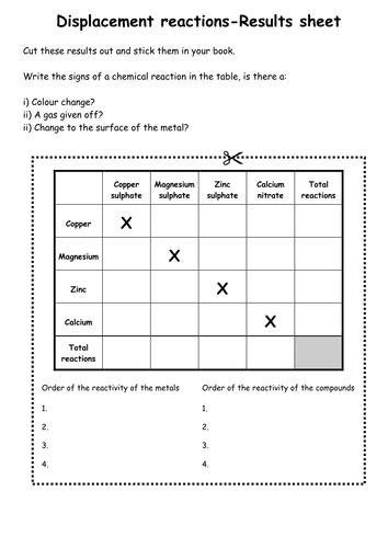 Displacement Reactions Experiment Worksheet Teaching Resources