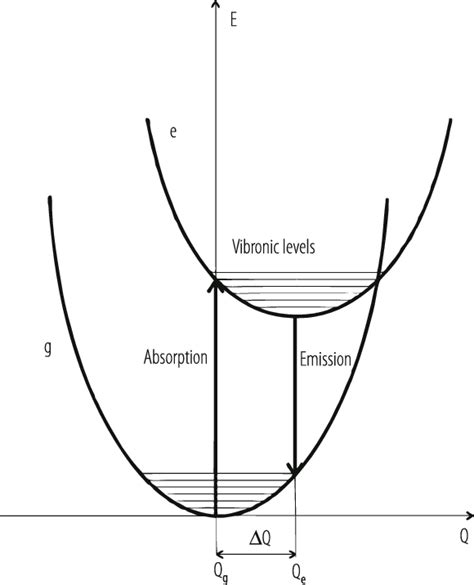 9 The Configurational Coordinate Diagram The Energy E Is Plotted Download Scientific Diagram