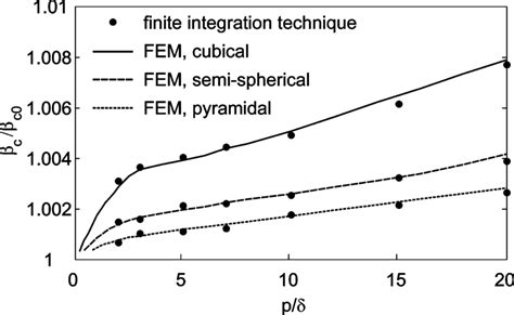 Comparison Between The Fem And Finite Integration Technique Results For