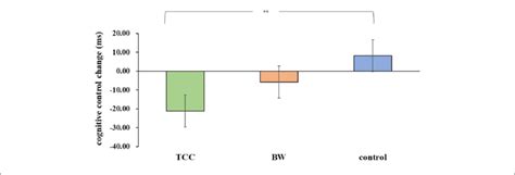 Group Differences In Inhibitory Control Task Reaction Times Rt P