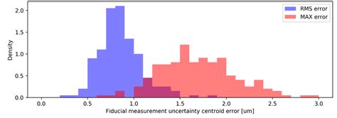 Statistics On The Rms Errors Caused By The Residual Error In Knowledge Download Scientific