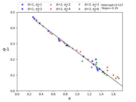 Upper plot q as a function of ρ for α A d d Download Scientific Diagram