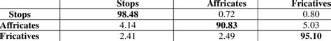 Classification Accuracy For Manner Of Articulation Of Phoneme