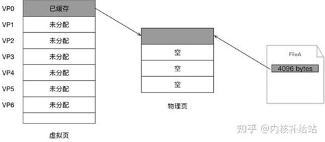 Mmap原理中的三个关键问题剖析（超级详细！） 知乎