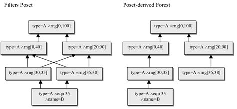 5 Filters Poset And Poset Derived Forest Download Scientific Diagram
