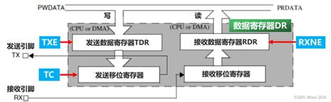 stm32串口通信入门 stm32串口波特率怎么配置 csdn博客