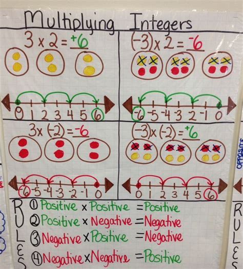 Multiplying Integer Anchor Chart Created By Lauren Kubin Math Anchor