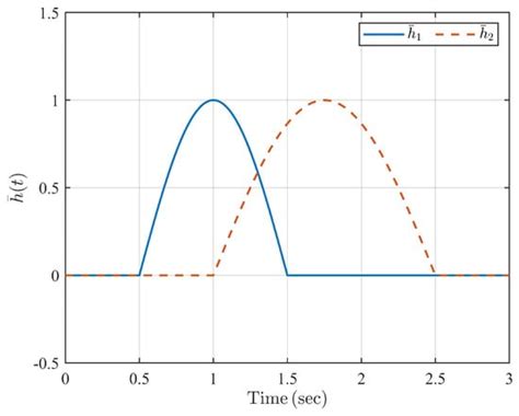 Concurrent Learning Based Two Stage Predefined Time System Identification
