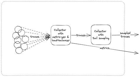 Sampling At Scale With OpenTelemetry