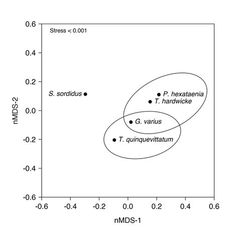 2 Interspecific Similarities In Unified Niche Overlap Between Five