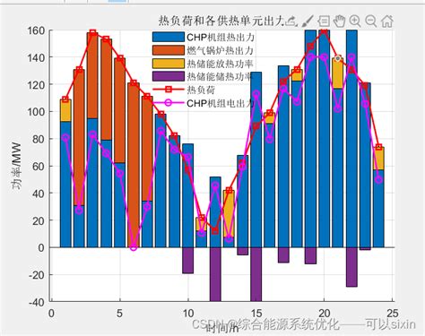 计及电转气协同的含碳捕集与垃圾焚烧虚拟电厂优化调度 Matlab复现 Csdn博客