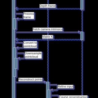 UML Sequence Diagram Of The Proposed Method For Human Posture Download Scientific Diagram