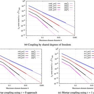 Poisson Equation Discretization Scheme With Curved Interface And An Download Scientific