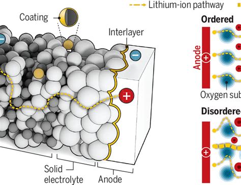 Embracing Disorder In Solid State Batteries Science